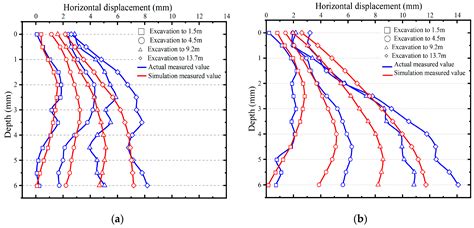 Applied Sciences Free Full Text Deformation Response Of A Pipeline To Nearby Deep Foundation