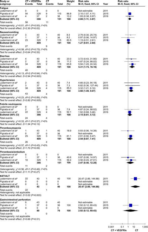 The Forest Plot For Evaluating The Toxicity The Vegfri Group Download Scientific Diagram