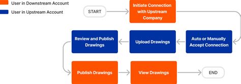 User Guide Connectability For Drawings Procore
