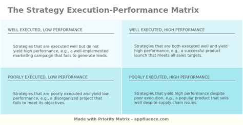 Strategy Execution Performance Matrix Free Download