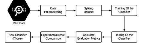 Flowchart Of Diseases Prediction Using Data Mining Technique Based On Download Scientific