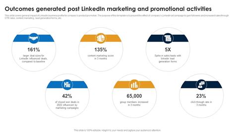 Outcomes Generated Post Linkedin Linkedin Marketing Strategies To Increase Conversions Mkt Ss V