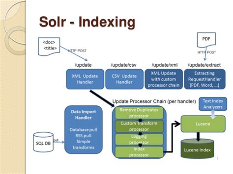 Solr Indexing Crash Course Enterprise Open Source Projects