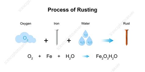 Rusting Process Illustration Stock Image F Science Photo Library