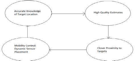 Dynamic Sensor Placement Estimations Tracking Of The Target Should Download Scientific