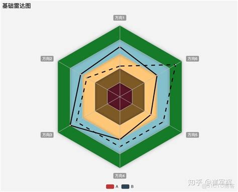 Python绘制雷达图坐标轴范围不同 雷达图设置不同坐标轴mob64ca140f9cec的技术博客51cto博客