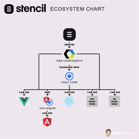 Stenciljs Framework At Courtney Stansberry Blog