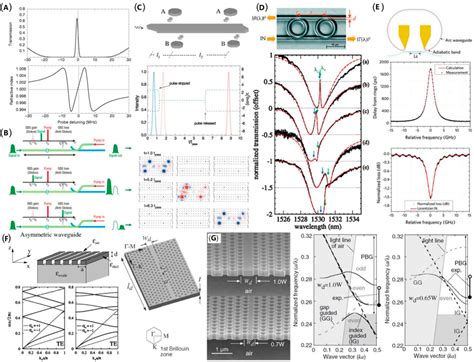 Figure 3 From Recent Progress In Silicon Based Slow Light Electro Optic Modulators Semantic