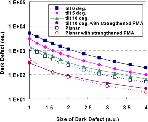 Figure 4 From 1 2 5 8 Mega Pixel CMOS Image Sensor With Enhanced Image Quality For DSC
