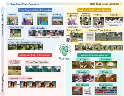vitron a unified pixel level vision llm for understanding generating