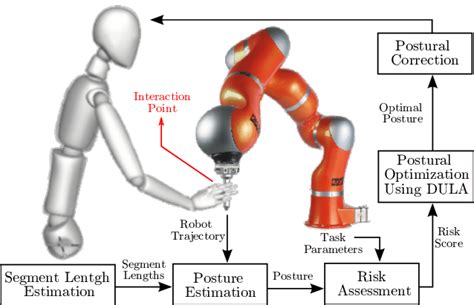 The Framework For Ergonomically Intelligent P Hri Download Scientific Diagram