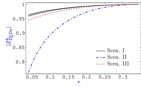 7 Chiral Extrapolation Of The H Coupling Renormalization In D 0 →