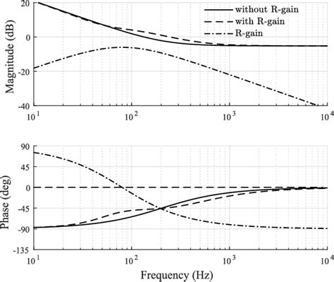 figure 1 from adaptive bus impedance damping control of multi converter