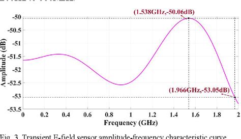 Figure 3 From Design Of Nanosecond Level Transient Electric Field