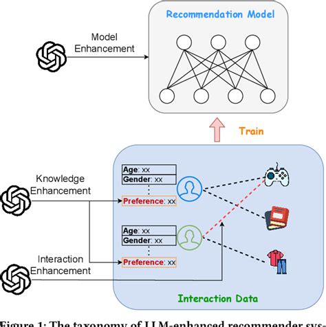Large Language Model Enhanced Recommender Systems Taxonomy Trend