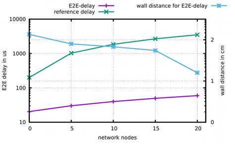 plot of measured propagation delay values for diferent network node