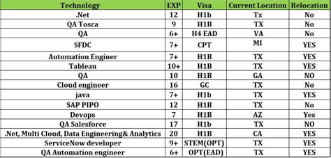 Leela V On Linkedin C2c Qa Automation Tableau Cloudengineer Java Sql Sappipo Oracle