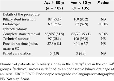 Procedural Details Of Endoscopic Retrograde Cholangi Opancreatography N