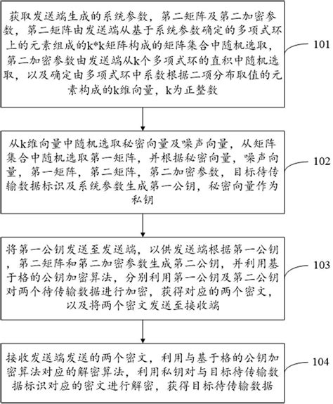 Data Processing Method Apparatus System And Computer Readable Storage