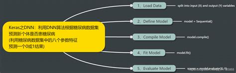 keras之dnn：利用dnn算法【input 8 →12 8 relu →o sigmoid 】利用糖尿病数据集训练、评估模型 利用糖尿病
