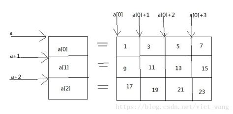 深入理解二维数组二维数组a 2 3 。 以下的意义 A 1 A 1 A A A 1 1 Csdn博客