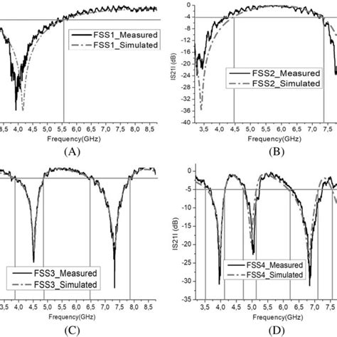 Measured And Simulated S21 Parameter For A Fss1 B Fss2 C Fss3 Download Scientific