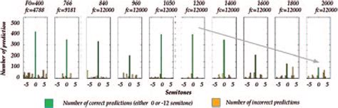 Outputs Of The Simulation At The Auditory Filters Centred On Fc Fed Download Scientific