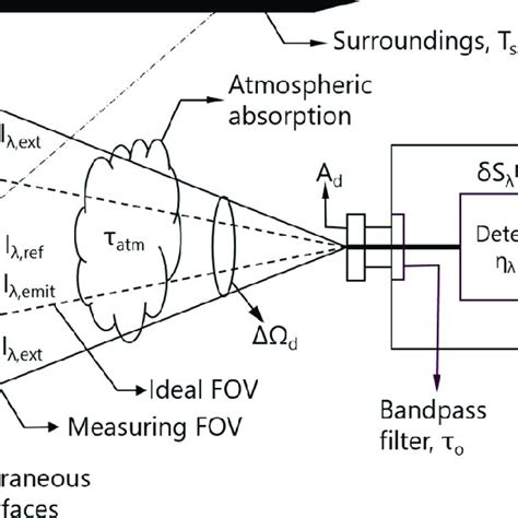 Schematic Diagram Of A Typical Pyrometry Measurement Download