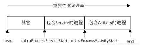 深入ams源码（四）——activitymanagerservice的进程管理trimapplicationslocked Csdn博客