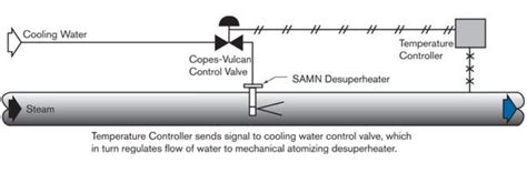 Spring Assisted Multiple Nozzle Spray Desuperheater Samn U Pt