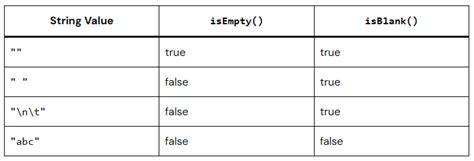Understanding Isempty Vs Isblank In Java Which One Should You Use Softaai Blogs