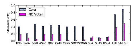 Figure 2 From Semantic Aware Blocking For Entity Resolution Semantic