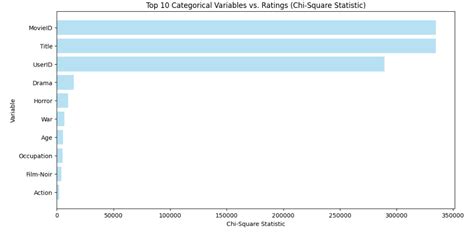 Github Jonathanjamesjiebcg Movielens Python Python Project For Bcg