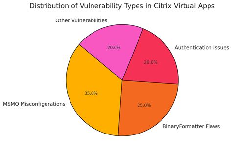 Exposing Security Gaps In Citrix Virtual Apps New Rce Vulnerability In Session Recording