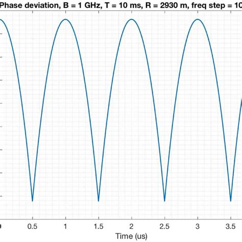 Numerically‐modelled Phase Deviation Of A Direct‐sampling Linear Fmcw