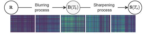 Blurring Sharpening Process Models For Collaborative Filtering Proceedings Of The 46th