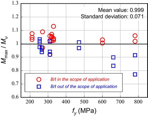 Comparison Between The Experimental Maximum Flexural Strength And The