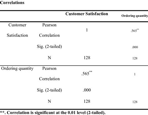 9 Product Moment Correlation Coefficient Result Of The Relationship Download Scientific