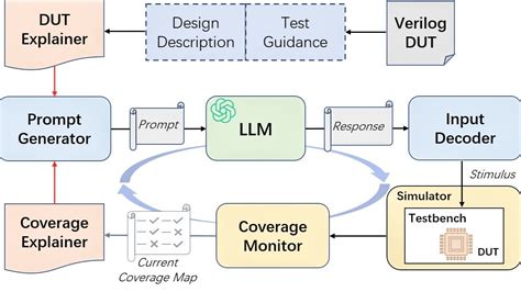 The Ai Revolution In Hardware Verification How Llms Are Transforming Semiconductor Development