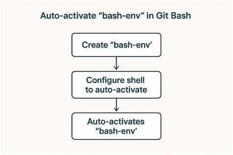 How To Auto Activate A Conda Environment Bash Env In Git Bash By