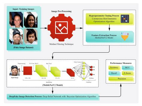 Deepfake Image Detection And Classification Model Using Bayesian Deep Learning With Coronavirus