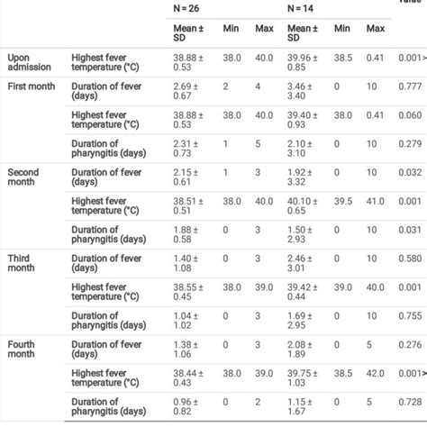 Quantitative Variables In The Control And Intervention Groups During
