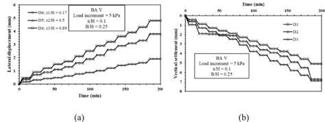 Time Optimization For Model Testing A Lateral Response B Vertical