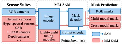Segment Anything With Multiple Modalities Ai Research Paper Details