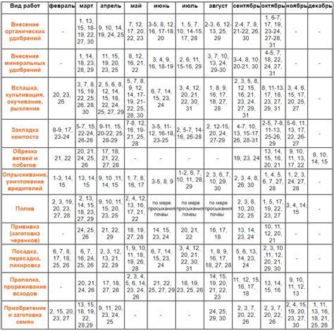 Лунный посевной календарь на 2018 год таблица благоприятных дней для