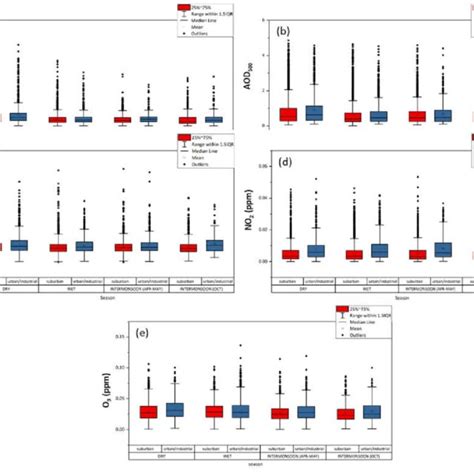 Box Plots Of Measured Pm2 5 Concentrations A Himawari 8 Aod500 B Download Scientific