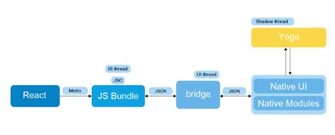 Understanding React Native A Seamless Blend Of Javascript And Native Code By Dhanendra Sahu