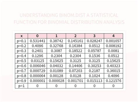 Understanding Binomdist A Statistical Function For Binomial
