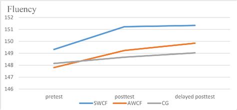 Figure 4 From Investigating Synchronous And Asynchronous Written Corrective Feedback In A