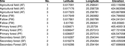 Coordinates Of The Sampling Sites Download Table